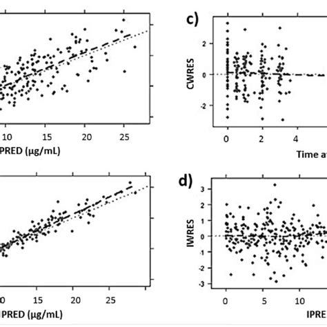 Gof Plots Obtained For The Final Model A Population Predictions