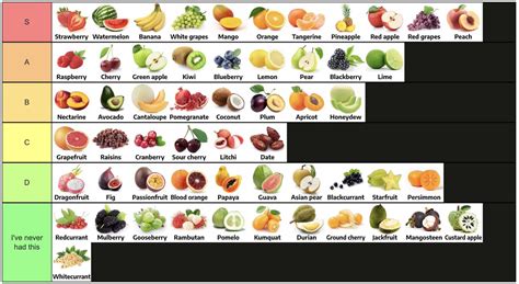 Tiermaker On Twitter The Official Community Rankings For Fruit Tiers