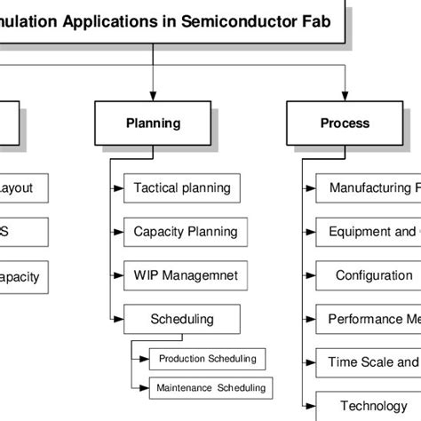 Pdf Applications Of Simulation In Semiconductor Manufacturing Facilities