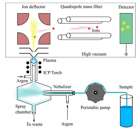 Icp Ms And Icp Oes Testing Services Mtoz Biolabs