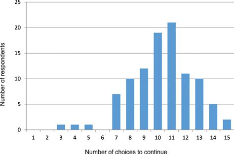 Histogram Of Number Of Questions In Which Respondents Chose To Continue Download Scientific