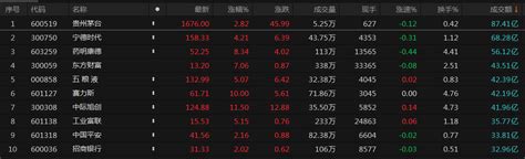 A股收评创业板指放量大涨6 71 全市场逾500股涨超9 涨停 买入 集体