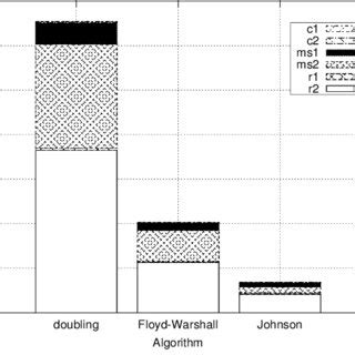 Chart Of Running Execution Times Of The Algorithms Solving The