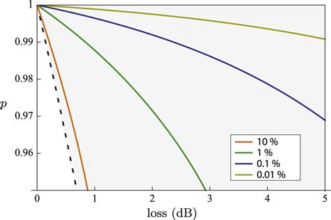 purity of a epsilon 0 6 ϵ 0 6 entangled state as a function of