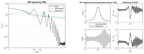 Broadband Adaptive Vmd With Flattest Response