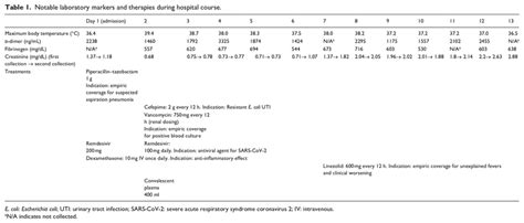 Notable Laboratory Markers And Therapies During Hospital Course