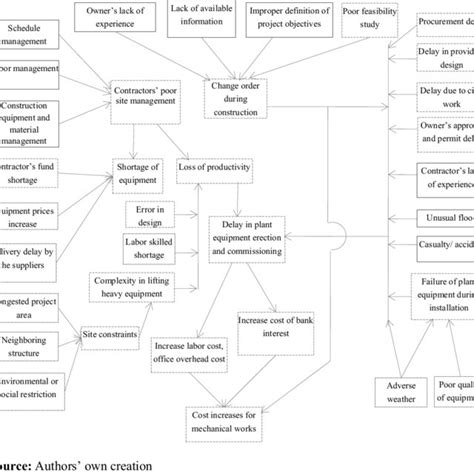 potential risks and their dependency networks for civil work download