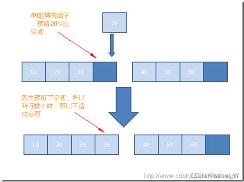 Sql 索引碎片产生的原理 解决碎片的办法mimoyy的博客 Csdn博客sql碎片