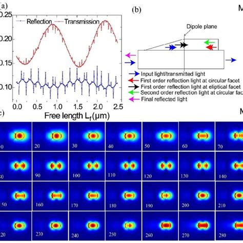 Fig S2 A Transmission And Reflection Profile Of Hybrid Asymmetric Download Scientific
