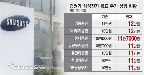 코스피 3200 십이만전자 간다 삼성 호실적·밸류업에 기대감 키우는 증권가