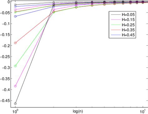 The Covariance Functions ρ X H And ρ Y H Of Fgn Lines With Circles