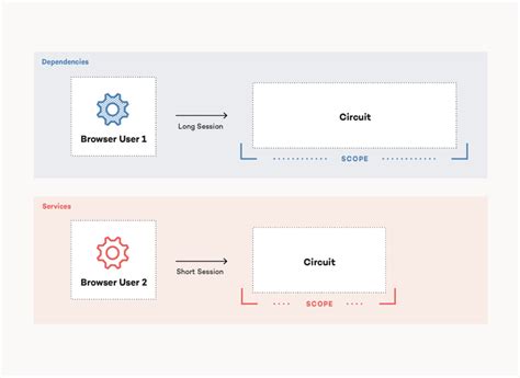 Dependency Injection Scopes In Blazor Thinktecture AG