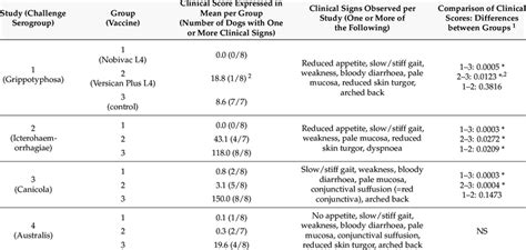 Scores Of Laboratory Confirmed Clinical Signs Of Leptospirosis In Download Scientific Diagram