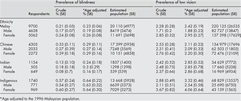 Prevalence Of Blindness And Low Vision By Sex And Ethnicity Download