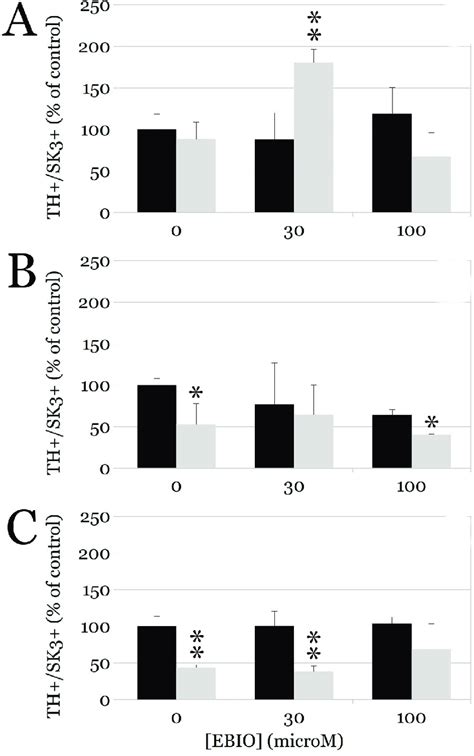 Concentration Response Curves For 1 Ebio Effect On Dn Survival In
