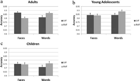 Mean Accuracy And Ϯ 1 Se For A Adults B Young Adolescents And C