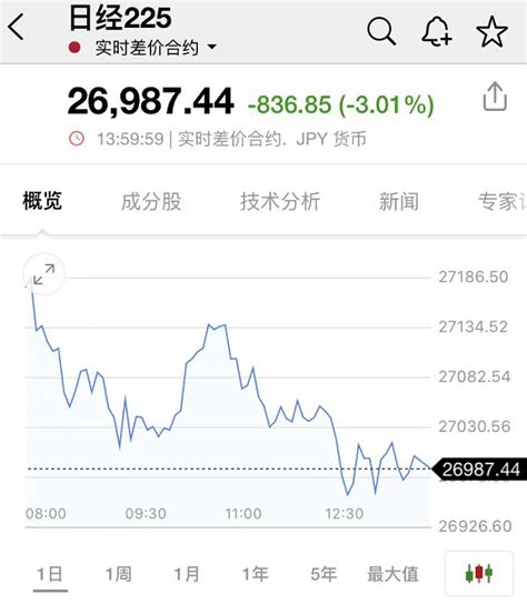 发生了什么？股市大跌3，日元对美元汇率跌回90年代！日本政府：我们对此十分担忧利率差物价日美