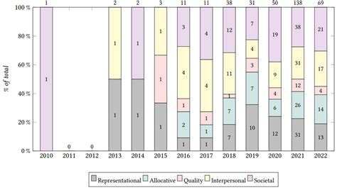 Percentage Plot Of Papers By Year X Axis And Harm Type Y Axis