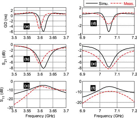 Comparisons Of Simulated And Measured Results In The First Negative