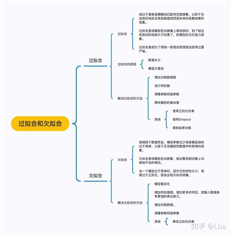 过拟合欠拟合和完美拟合的简单理解 知乎
