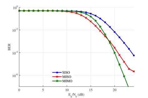 Performance Of MIMO MISO And SISO For A Video Transmission Using The