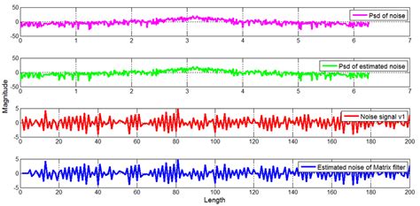 Power Spectral Density Of Noise Causing Speech Degradation And Download Scientific Diagram