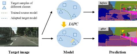 Figure 1 From Towards Source Free Domain Adaptive Semantic Segmentation Via Importance Aware And