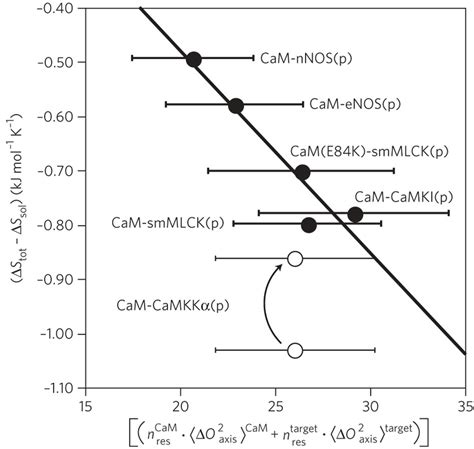 Calibration Of The Dynamical Proxy For Protein Conformational Entropy Download Scientific