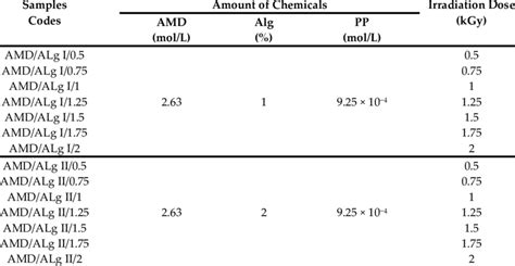 The Polyelectrolytes Synthesis Details Download Table