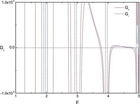 The G Function Of Two Qubit Rabi Model With Δ1 06 Δ2 02 ω 1