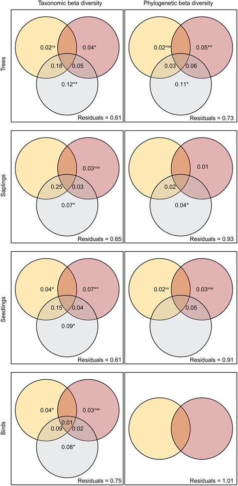 Variation Partitioning Of Taxonomic And Phylogenetic β Diversity Of