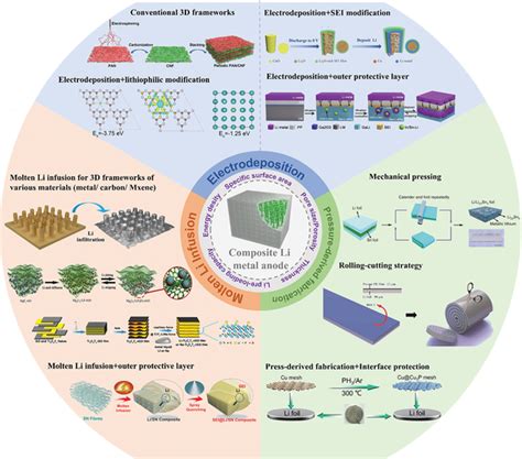 on li preloading strategies for 3d framework‐based composite lma