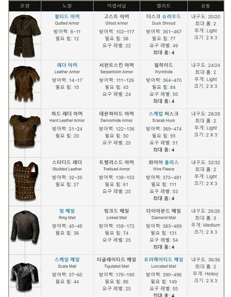 아이템 순서 표 디아블로2 질문과 답변 디아블로2 인벤