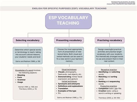 Classroom Strategies For Esp Vocabulary Teaching Escuelas Crn