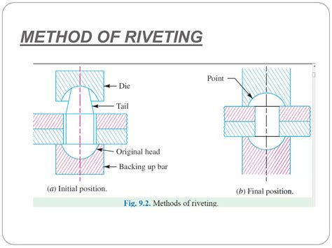 Rivet Joints Methods Of Riveting Types Pptx