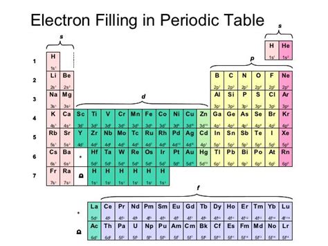 Electron Configuration