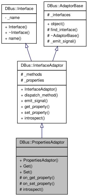 Libdbus C Dbuspropertiesadaptor Class Reference
