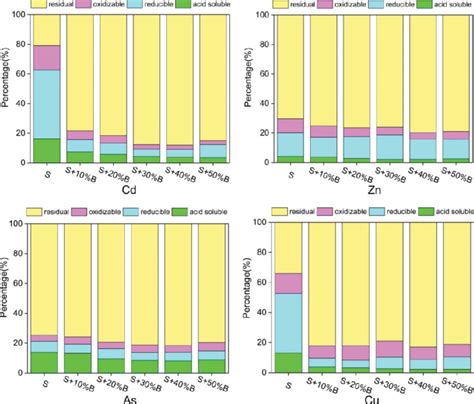 Effects Of Biochar On Different Fractions Of Heavy Metals In Download Scientific Diagram