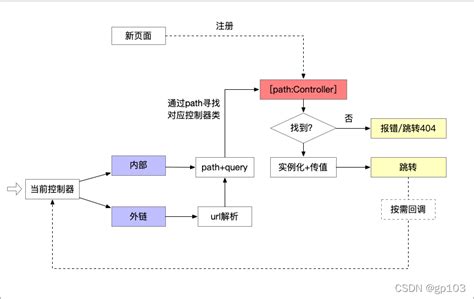 Swift Oc混编分享3 Urlrouter跳转中心swift 路由跳转 Csdn博客