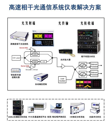 高速相干光通信系统仪表解决方案 卓越光子