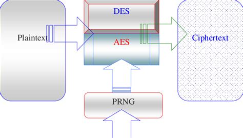 Pseudo Random Number Generator Requires Random Seed In Order To Be