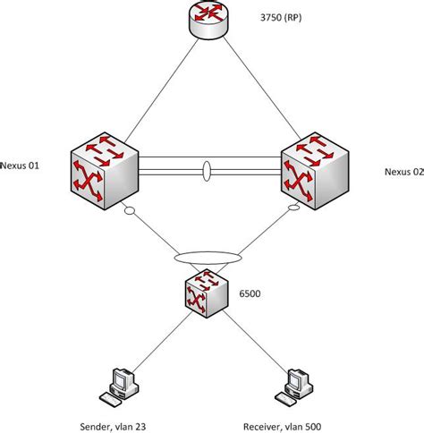 Multicast Duplicated Packets On Nexus K With Vpc And HSRP Cisco Community