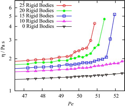 Rheology Plot Of The Calculated Systems Composed Of 0 10 15 20 And