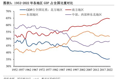 1952 2022年各地区gdp占全国比重对比 2023年06月 行业研究数据 小牛行研