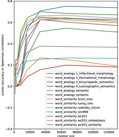 Word Similarity And Word Analogy Scores With Different Context Size