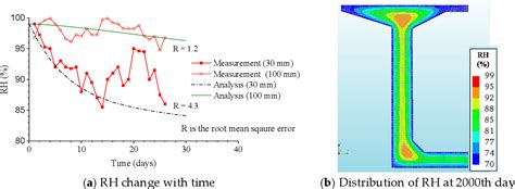 Figure 3 From Long Term Deﬂection Of Prestressed Concrete Bridge Considering Nonuniform