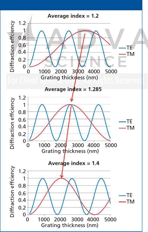 Figure 2 From Overview Of High Efficiency Transmission Gratings For
