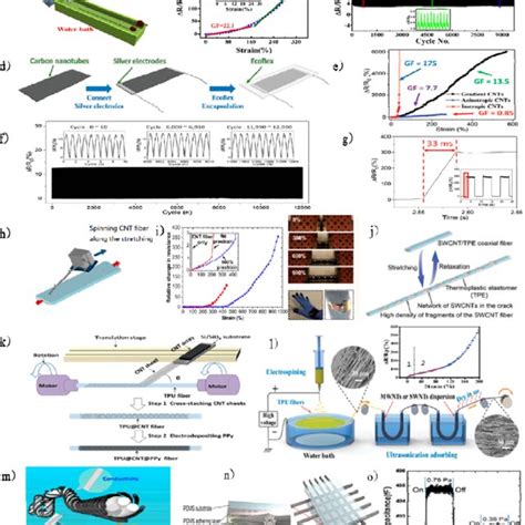 Pdf Recent Advances Of Carbon Based Flexible Strain Sensors In Physiological Signal Monitoring