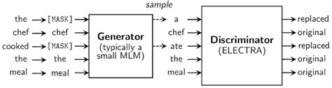 More Efficient NLP Model Pre Training With ELECTRA