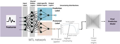 논문 리뷰 Enhancing Fairness And Performance In Machine Learning Models A Multi Task Learning